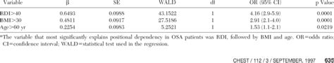 Multivariate Stepwise Logistic Regression Download Table