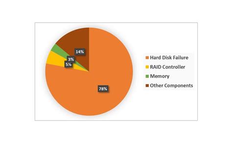 Causes Of Server Failures In Cloud Computing Systems Vishwanath And Download Scientific