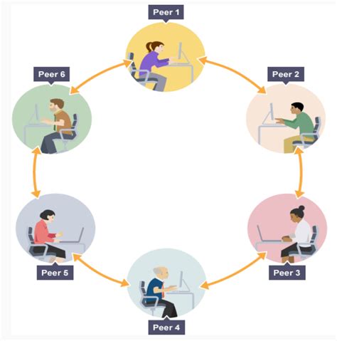 Peer To Peer Networks And Client Server Networks