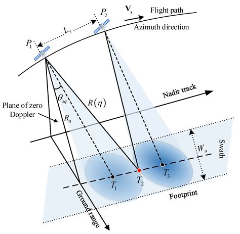 raw data simulation of spaceborne synthetic aperture radar with