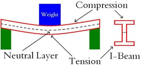 Beam Bridge Tension And Compression