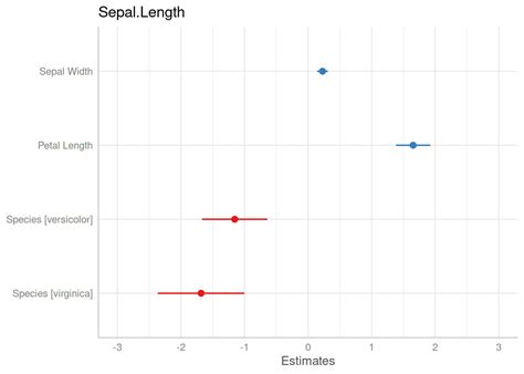 Plotting Estimates Fixed Effects Of Regression Models • Sjplot