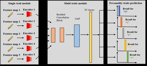 Multi Task Personality Traits Prediction Model Download Scientific Diagram