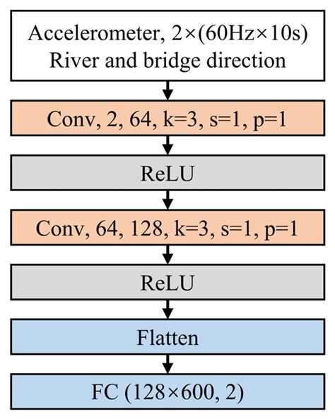 Deep Learning Based Flood Detection For Bridge Monitoring Using Accelerometer Data