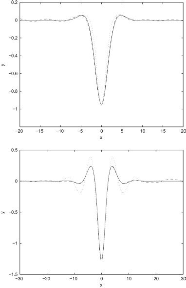 Comparison Of Wave Profiles Obtained From The Boundary Integral Method Download Scientific