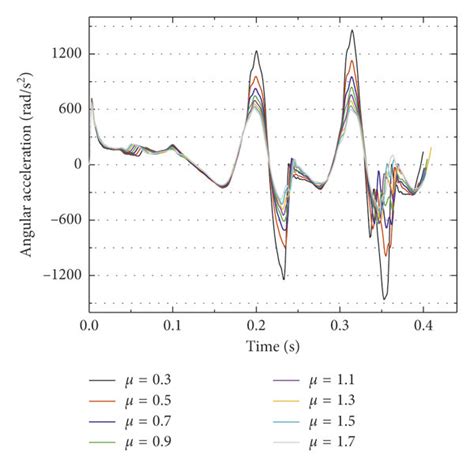 Angular acceleration under different μ values in Phase A a The Download Scientific Diagram