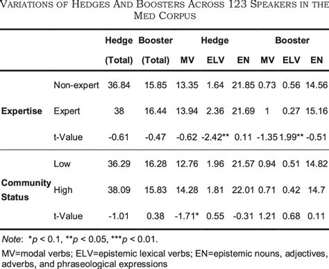 table iv from the influence of disciplinary variation and speaker
