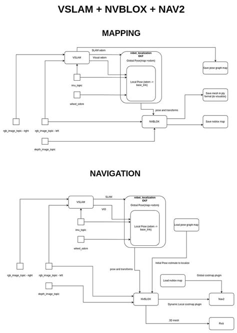 vslam and nvblox guide for mapping and navigation isaac ros nvidia developer forums