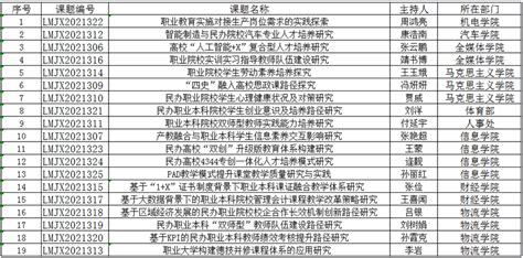 我校有19项辽宁省2021年民办教育协会课题通过结题验收 科技处