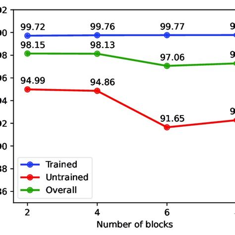 Effect Of Different Glove Word Embedding Sizes On Model Performance Download Scientific Diagram