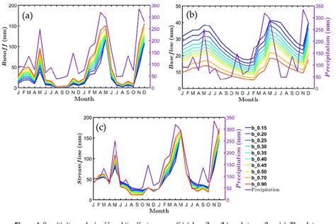 Sensitivity Analysis Of B And Its Effects On Runoff A Baseflow B