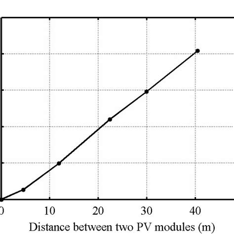 Mismatch Losses In Pv Power Generator Composed Of Two Series Connected
