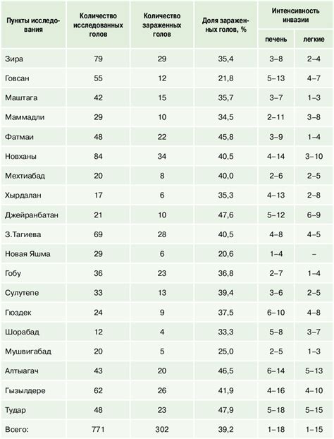 Table 1 From Distribution Of Circulator Echinococcose Of Sheep