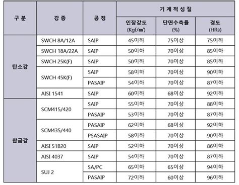강철 스테인레스~ 철의 종류를 알아보자~ 네이버 블로그
