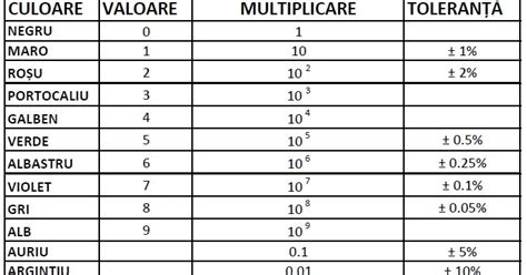 Electronica Microcontrollere Pic Arduino Si Netduino Marcarea Rezistoarelor