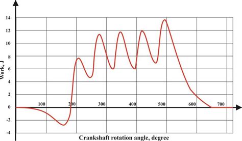 Dependence Of Thermodynamic Operation In The Theoretical Cycle Of A Download Scientific Diagram