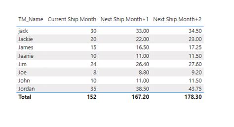 Using A Measure In A Summarize Column Microsoft Fabric Community