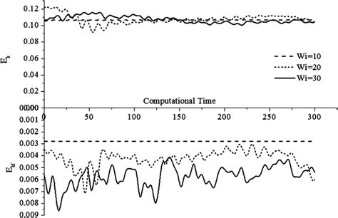 Temporal Evolution Of The Global Kinetic Energy E K And Turbulent