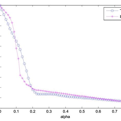 Invulnerability Analysis Under Different Attack Strategies Download