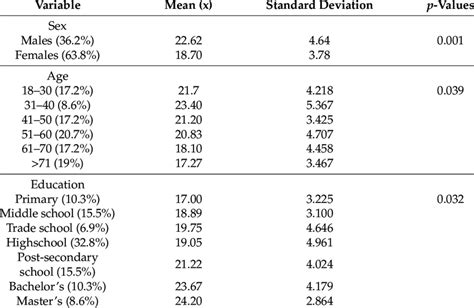 Mean Scores And Standard Deviation For The Self Medication Scale For