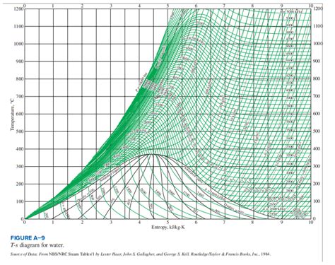 Enthalpy Entropy Diagram For Water And Steam Temperature Ent