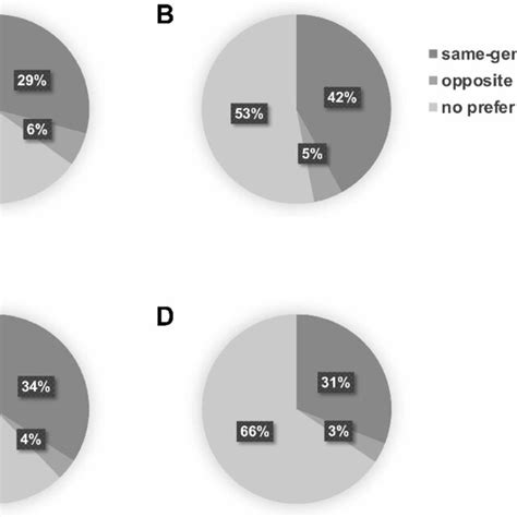 Pie Chart Showing The Distribution Of Patients Preference For A Download Scientific Diagram