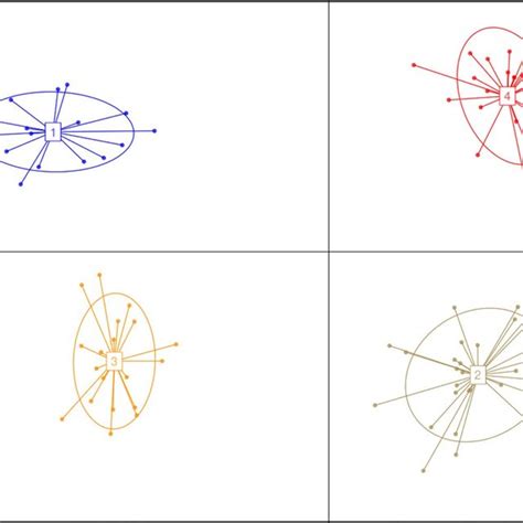 Groups Inferred By Dapc Analysis Download Scientific Diagram