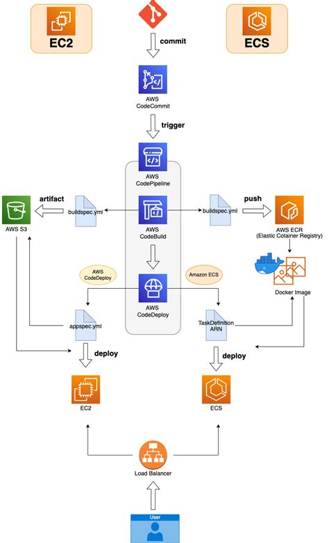 [aws] ec2와 ecs배포 비교하기