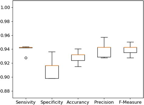 Performance Visualization Of Cataract Grading Using Box Plots Download Scientific Diagram