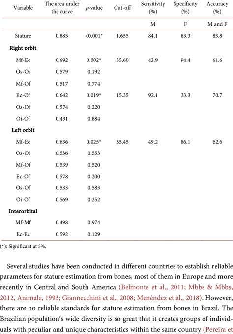 Analysis Of The Area Under The ROC Curve For The Prediction Of The Download Scientific Diagram