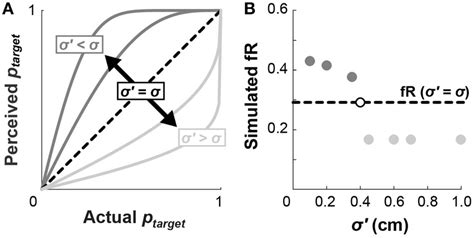 Perceived Motor Variability Affects Fr A If A Subject Holds An