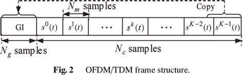 Figure 1 From Bit Error Rate Analysis Of Ofdm Tdm With Frequency Domain Equalization Semantic