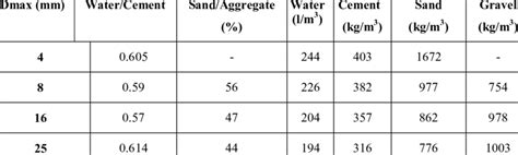 C25 30 Concrete Mixture Proportions Download Table