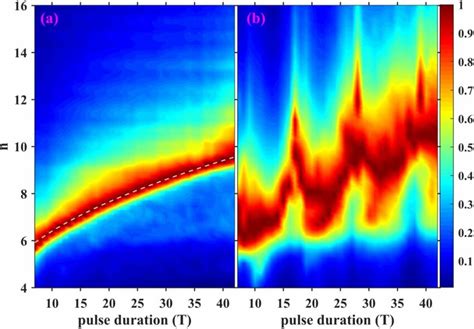 The Principal Quantum Number Distributions For A Homogeneous And B