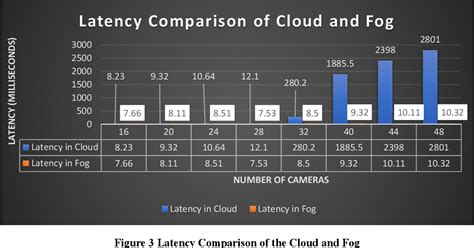 Figure 1 From Malicious Node Detection Using Fog Computing In Smart