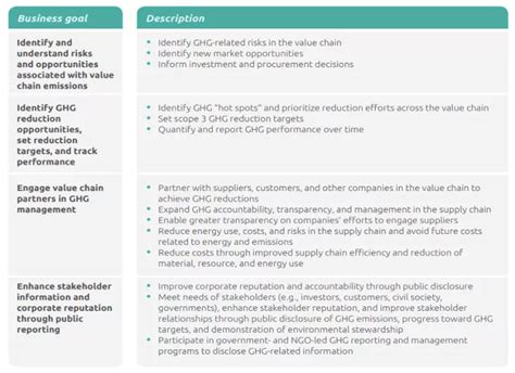 Initiating Scope 3 Reporting Global Ghg Protocol Updates Unit4
