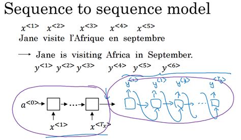 【深度学习】sequence To Sequence模型序列到序列模型seqseq图详细解释 Csdn博客