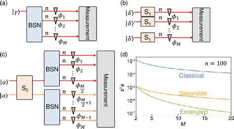 Figure 1 From Quantum Enhanced Distributed Phase Sensing With A
