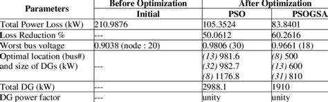 summary of optimal size and placement of dg units download scientific diagram