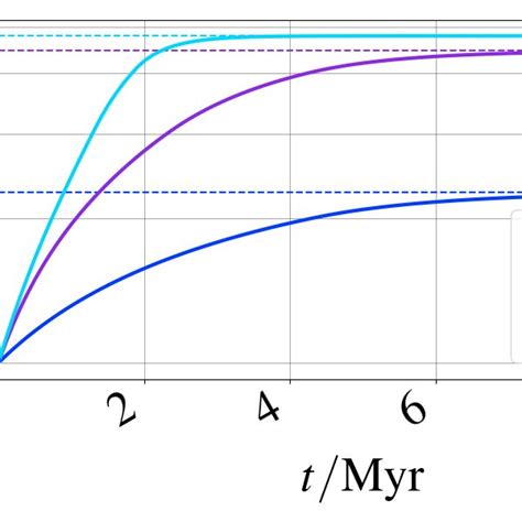 Eccentricity Evolution As A Function Of Time In Myrs Starting At An Download Scientific