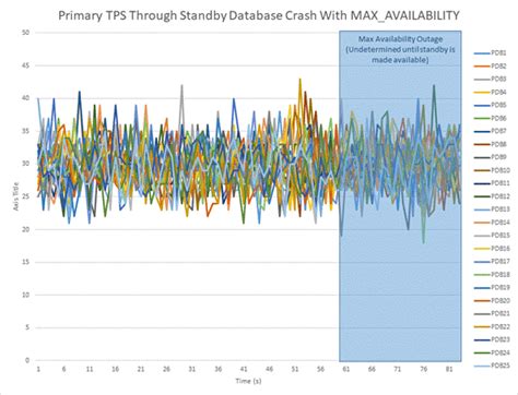 optimizing automatic failover in common scenarios to minimize downtime