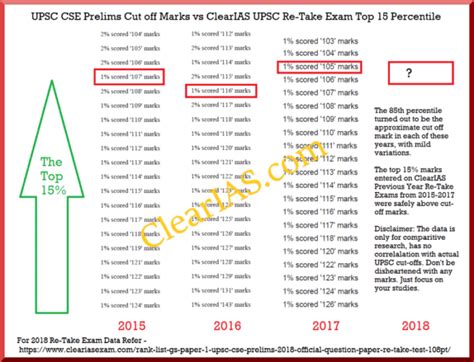 Expected Cut Off Marks Of UPSC Prelims 2018 Did You Get That Extra Edge
