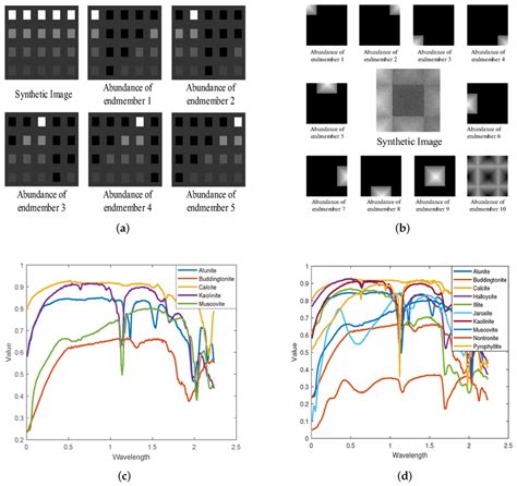 Simulated Data Sets A The Image And The Abundance Of 5 Endmembers Of Download Scientific