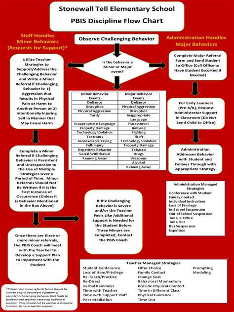 Pbis Flow Chart Pdf Aggression Teachers