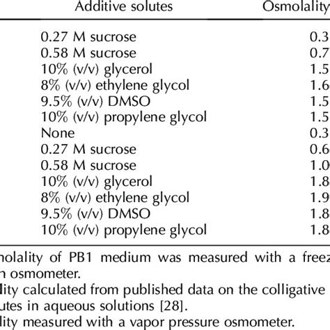 The Osmolality Of Solutions Download Table