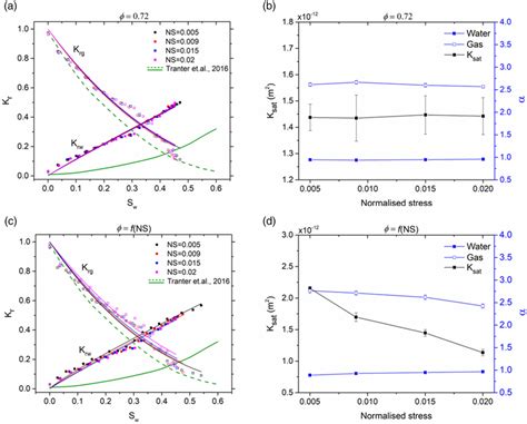 Relative Permeability Of Liquid And Gas Phase Throughout The Liquid