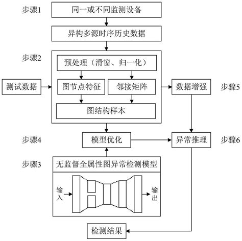 Heterogeneous Multi Source Time Sequence Anomaly Detection Method Based On Unsupervised Full