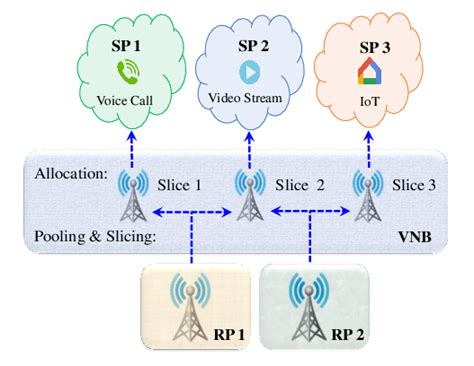 Wireless Network Virtualization Architecture Download Scientific Diagram