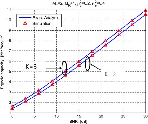 Ergodic Capacity Of The Proposed System Under The Download Scientific Diagram