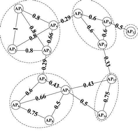 An Example Of Jaccard Similarity Based Clustering With J Th 06 Download Scientific Diagram